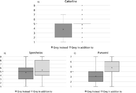 box plots of two likert survey items 1 degree of preference for grey