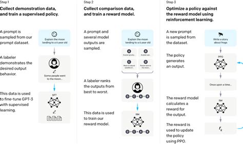 Openai是如何“魔鬼调教” Gpt的？——instructgpt论文解读 腾讯云开发者社区 腾讯云