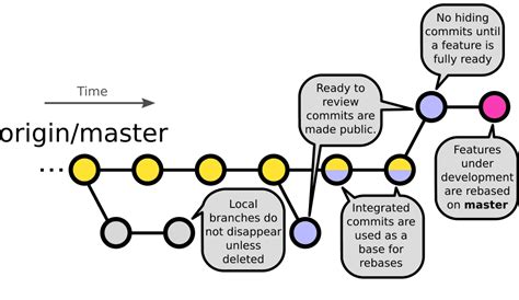 A Succesful Git Branching Model Considered Harmful