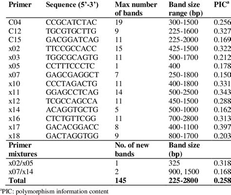 Description Of Oligonucleotide Primers Used For Rapd Analysis