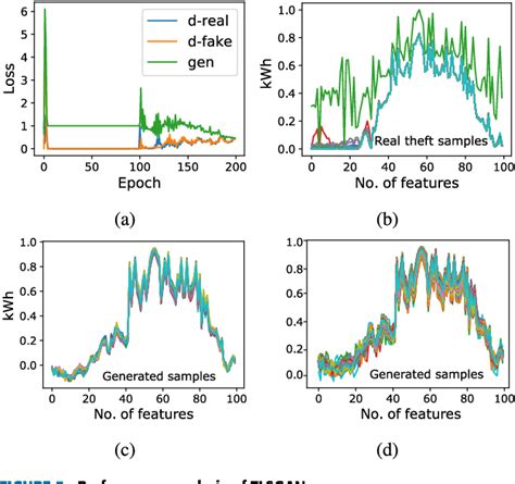 Figure 1 From A Robust Hybrid Deep Learning Model For Detection Of Non Technical Losses To