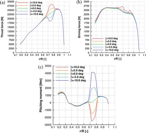 9 Spanwise Distribution Of Thrust Force A Driving Force B And