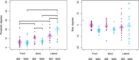 Maa And Bisection Bis Thresholds Left Panel And Bias Values Right