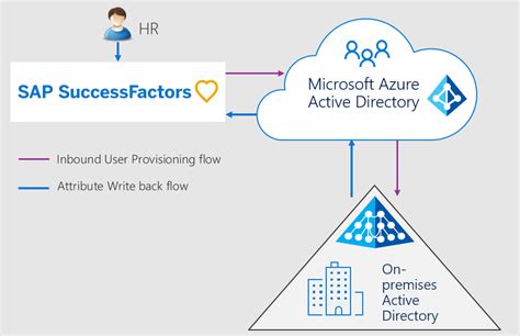 Ring In The New Year With Automated User Provisioning From Sap Successfactors To Azure Ad