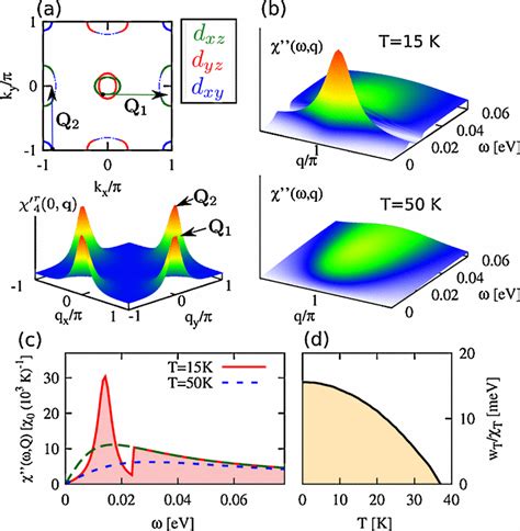 A Dominant Orbital Contributions At The Kz0 Fermi Surface Cut Top