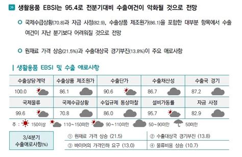 화장품 3분기 수출 ‘악화 전망상반기 동향은