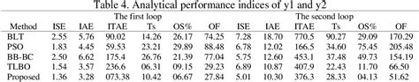 Table 4 From Fractional Pid Controller Based On Biggest Log Modulus