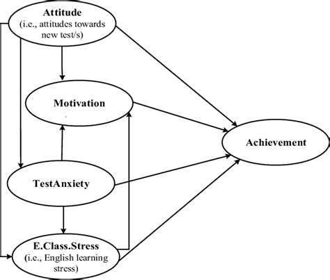 The Conceptual Model Of Test Impact On English Language Achievement A Download Scientific