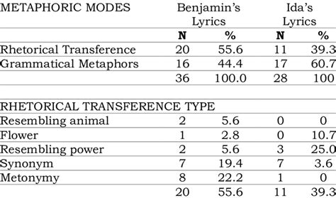 Metaphoric Codes Of Expressions Download Scientific Diagram