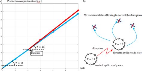 A Production Completion Charts For Nominal Cyclic Steady State Blue