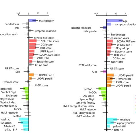 First Latent Variable Lv I Obtained From The Pls Analysis A Brain