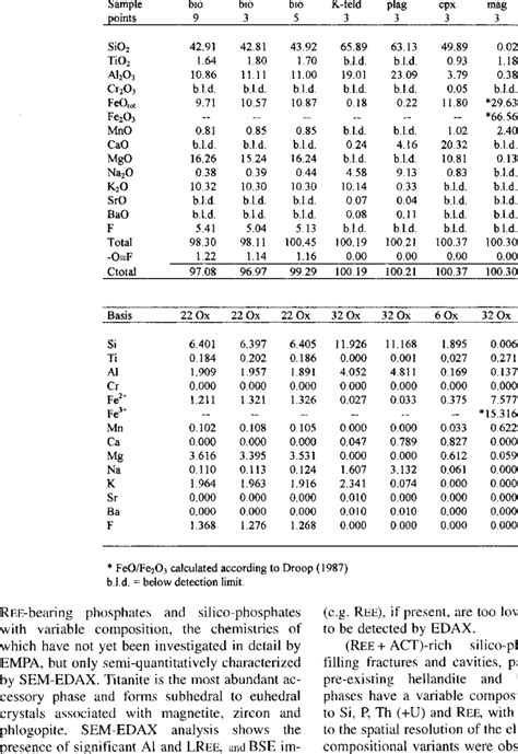 Representative Microprobe Analyses Of Biotite K Feldspar Plagioclase Download Table