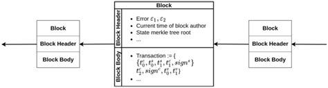 Block Structure Contains A Block Header And Block Body Block Header Download Scientific