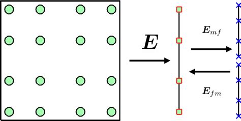 Illustration Of Mortar Operators For A Gauss Collocation Scheme The
