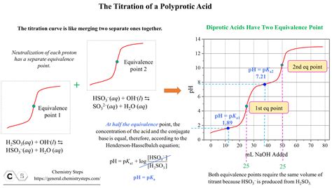 Titration Curve Diprotic Acid
