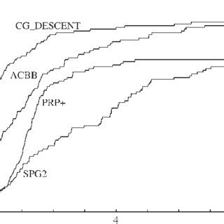 Performance Based On CPU Time Download Scientific Diagram