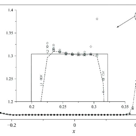 Performance Of Seventh Order Weno Schemes For Linear Advection Case A4 Download Scientific