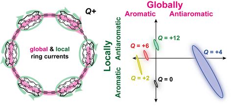 Disentangling Global And Local Ring Currents Peeks Group
