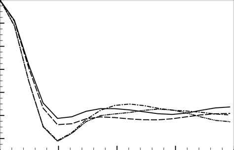 Longitudinal Two Point Correlations — — R Vv Y ≈ 12 — — R Vv