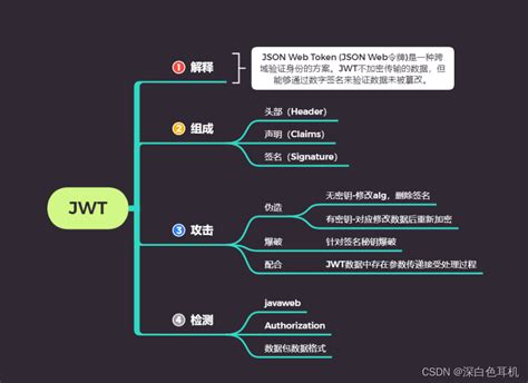 Java安全 Jwt安全及预编译case注入等深白色耳机的博客 Csdn博客java安全编译