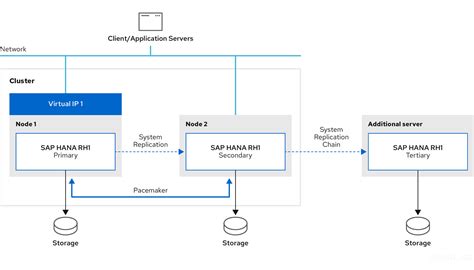 Chapter 2 Ha Solutions For Sap Hana Red Hat Ha Solutions For Sap Hana S 4hana And Netweaver