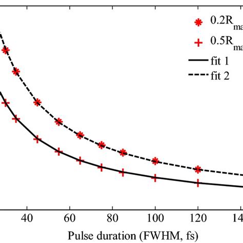 The Central Frequency Of Thz Pulses Detected By The Air Coherent Download Scientific Diagram