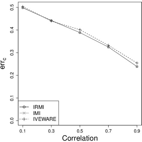 3 Comparison Of The Error Measures Resulting From The Three Algorithms