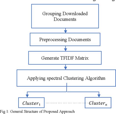 Figure 1 From Clustering Document Based On Semantic Similarity Using Graph Base Spectral