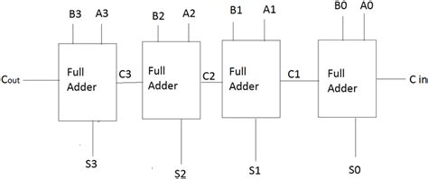 Ripple Carry Adder Rca Download Scientific Diagram