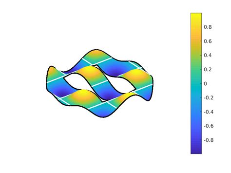 Matlab Mesh Fc Graphics4mesh Toolbox