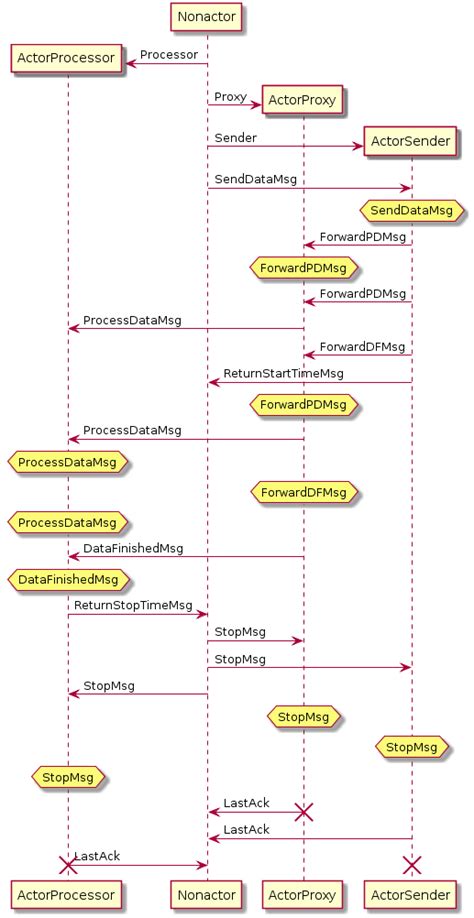 Actor Framework Sequence Diagram Parser Ni Community