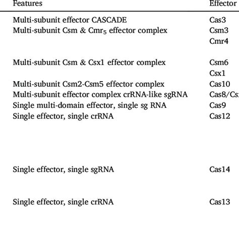 Classification Of Crispr Cas With Respect To Interference Effectors Download Scientific Diagram