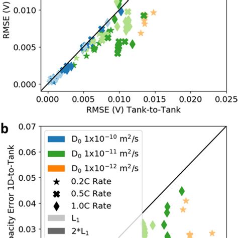 Plots Of The A Of The Root Mean Square Error Rmse Of The Voltage