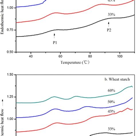 Pdf Retrogradation Enthalpy Does Not Always Reflect The Retrogradation Behavior Of Gelatinized