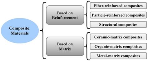 Composite Materials Structure