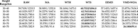 Denoising Performance With Different Heights For Each Algorithm