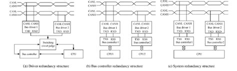 Different Redundant Structures Download Scientific Diagram