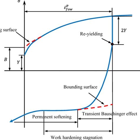 Schematic Of Yoshida Uemori Two Surface Model 1 Download Scientific Diagram