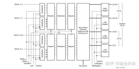 高速ADC 串行LVDS接口 xapp 翻译Part 知乎 高速ADC 串行LVDS接口 xapp 翻译Part 知乎