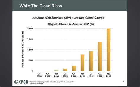 Charts Look How Astoundingly Cheap Cloud Computing Has Become