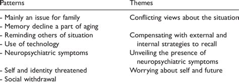 Examples Of Patterns From The Data Analysis Presented As Themes Download Scientific Diagram