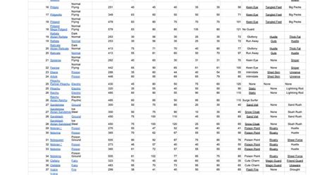 Data Spreadsheet Of Pokémon Pokemon