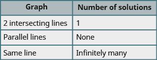 Determining The Number Of Solutions Of A Linear System Systems Of Linear Equations I
