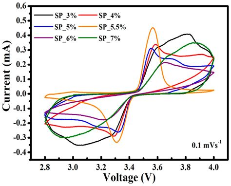 The Effect Of Different Amounts Of Conductive Carbon Material On The