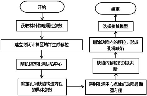 A Discrete Element Modeling Method For Stochastic Void Defect Materials Based On Hyperelliptic