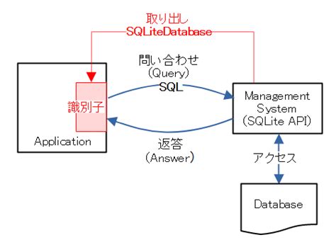 Sqlite Apiでデータベースを構築 Ysuzukis Android Log Sqlite Apiでデータベースを構築 Ysuzukis Android Log