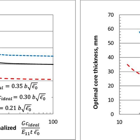 Optimized Core Thickness Vs Core Shear Modulus For Fixed Buckling Download Scientific Diagram