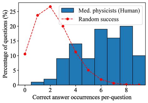Confidence In Answers The Number Of Correct Answer Occurences