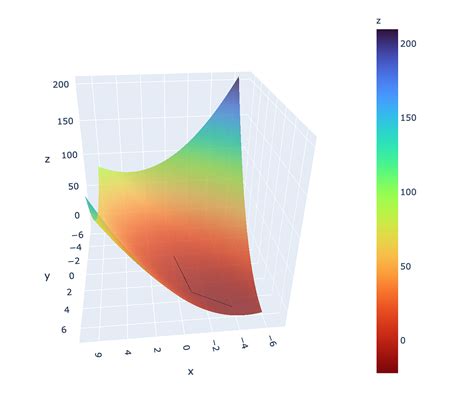 Descent Method — Steepest Descent And Conjugate Gradient Python