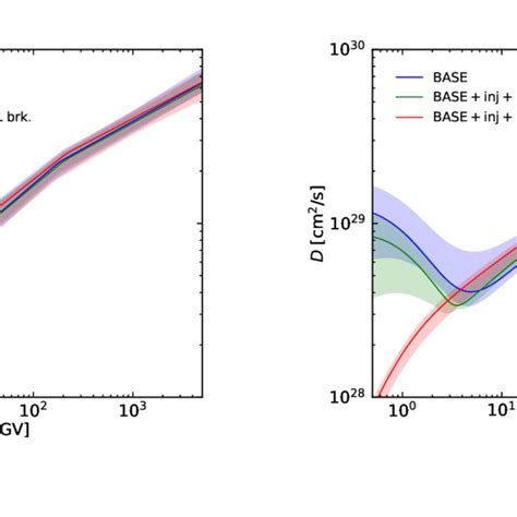Diffusion Coefficient As Function Of Rigidity For Different Fit Download Scientific Diagram